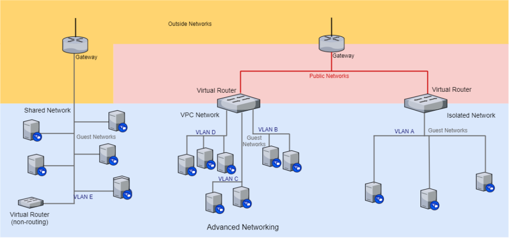 A Beginners Guide To CloudStack Networking - ShapeBlue