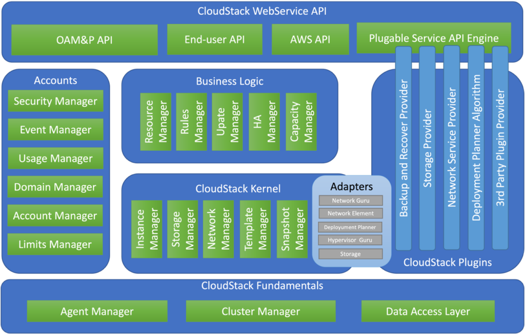 CloudStack vs. OpenStack Comparison - What you need to know before ...