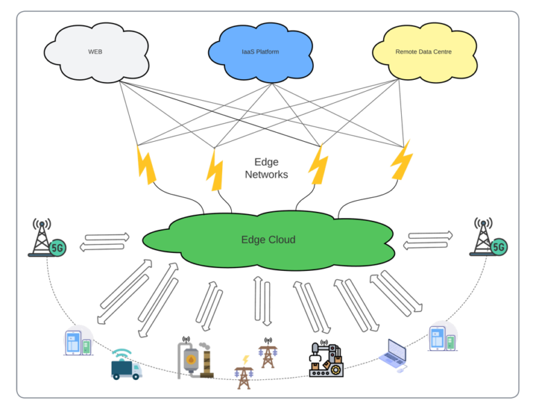 Leveraging Apache CloudStack for Edge Computing - ShapeBlue