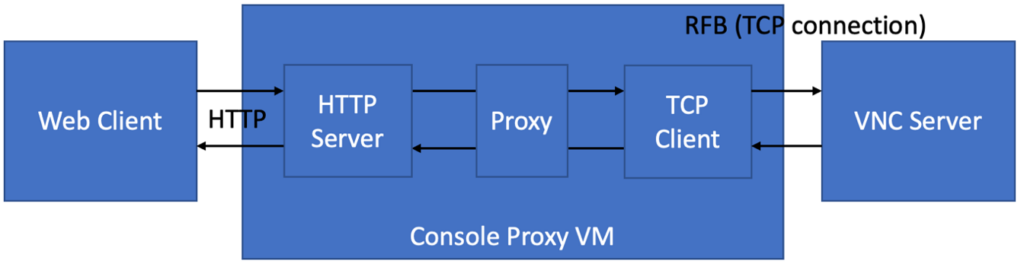 Api Driven Console Access L Cloudstack Feature First Look Shapeblue