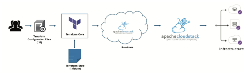 Apache CloudStack and Terraform Solution Brief - ShapeBlue