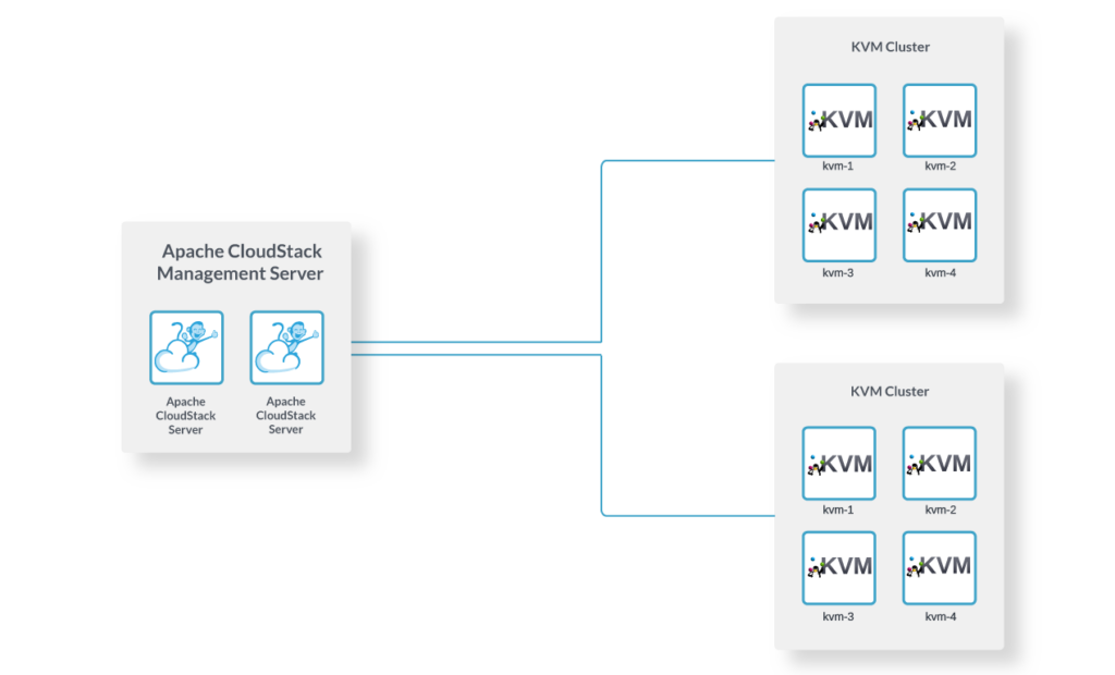 Unlocking Cost Efficiency: 69% Licensing and Support Savings with CloudStack and KVM-based Cloud ...