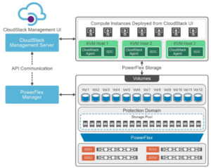 IaaS Transformation: Apache CloudStack and Dell PowerFlex - ShapeBlue