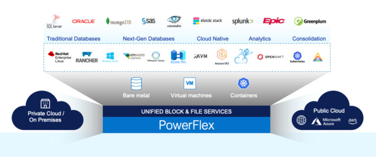 Iaas Transformation Apache Cloudstack And Dell Powerflex Shapeblue