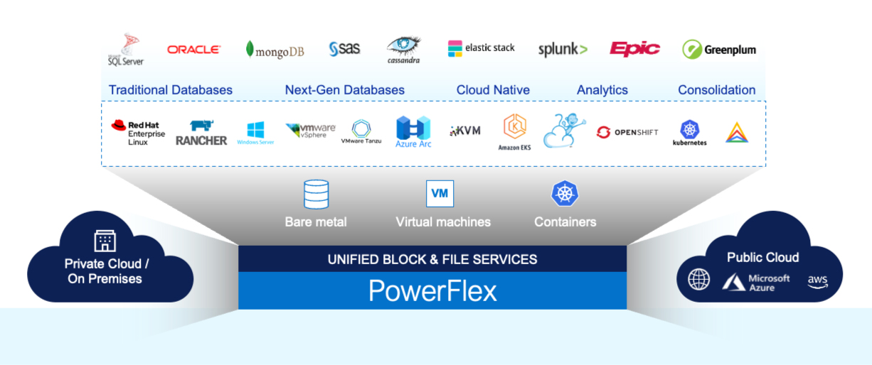 IaaS Transformation: Apache CloudStack and Dell PowerFlex - ShapeBlue