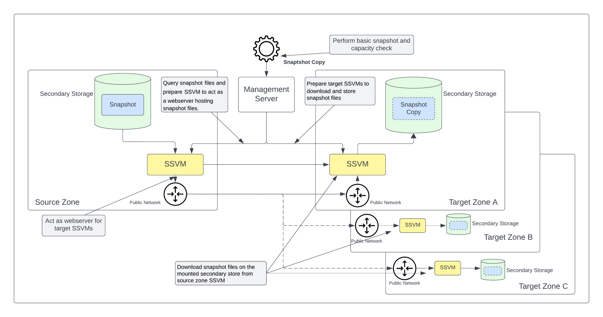 Snapshot Copy | CloudStack Feature First Look - ShapeBlue