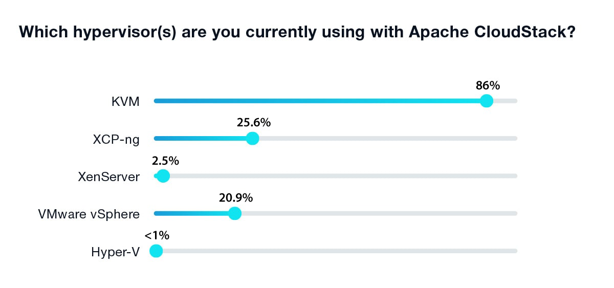 Choosing the Right Hypervisor: Apache CloudStack Hypervisor Support - ShapeBlue
