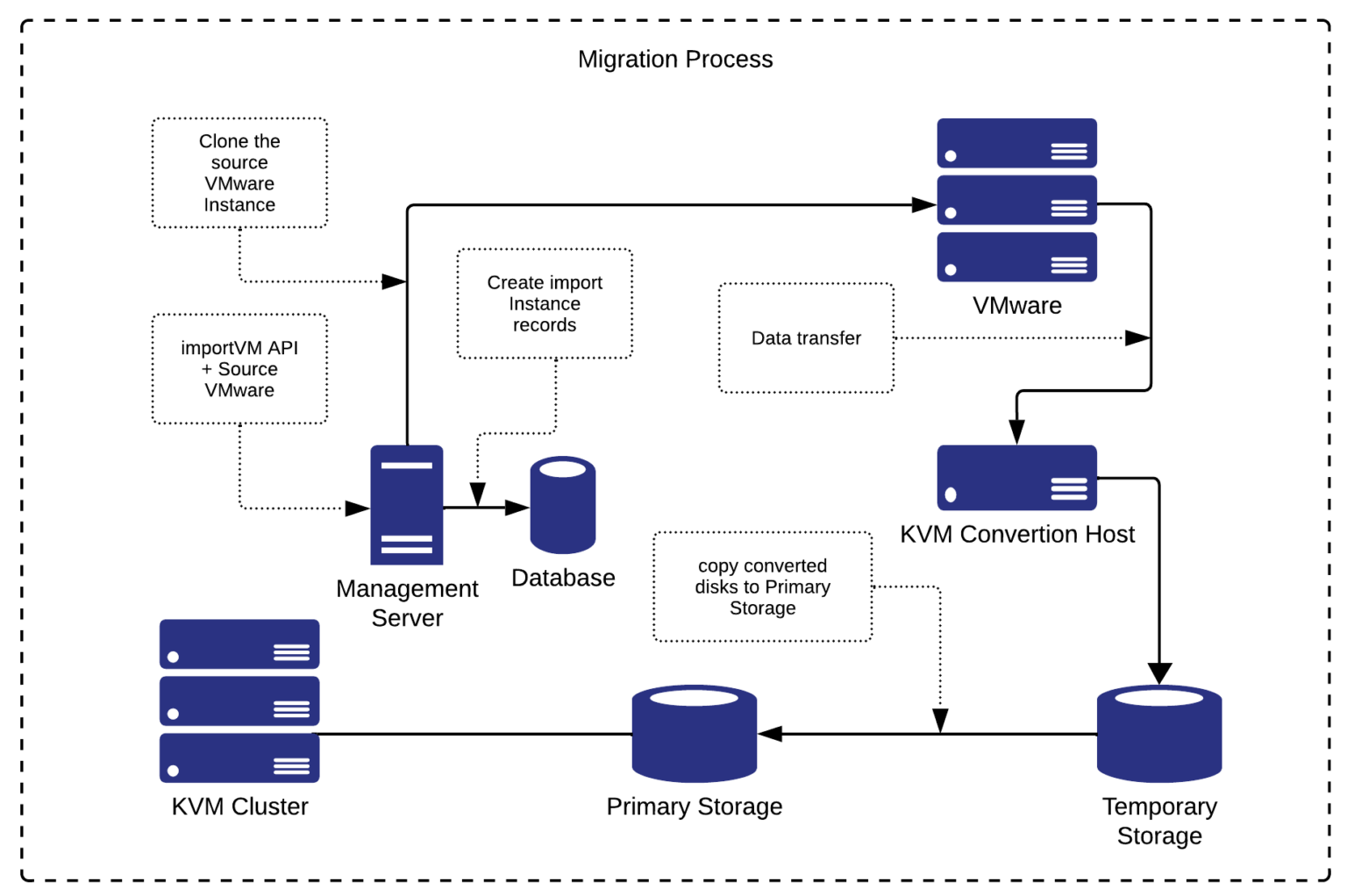 CloudStack VMware to KVM Migration Tool | CloudStack Feature Deep Dive - ShapeBlue