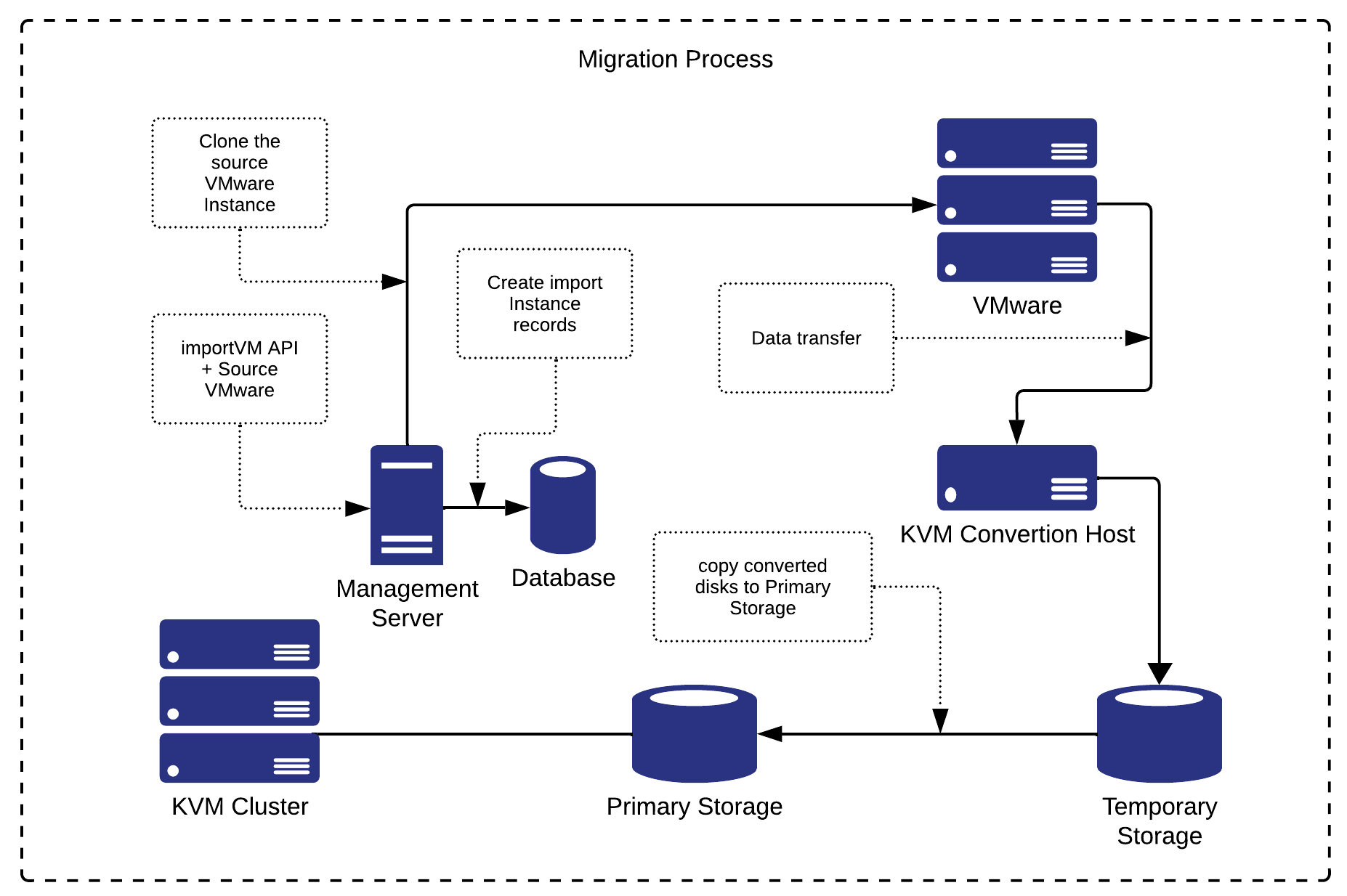CloudStack VMware to KVM Migration Tool | CloudStack Feature Deep Dive ...