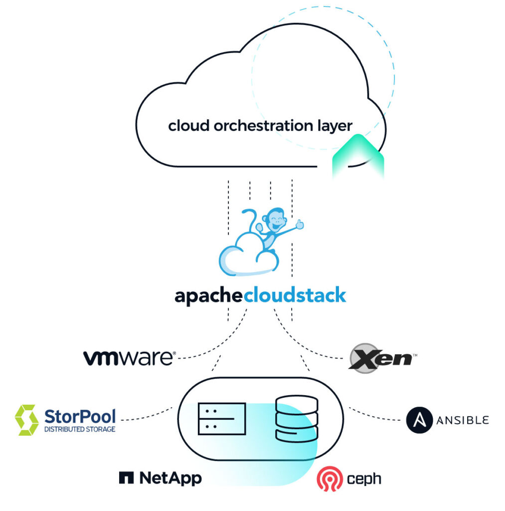 Apache CloudStack Public Demo Cloud - ShapeBlue