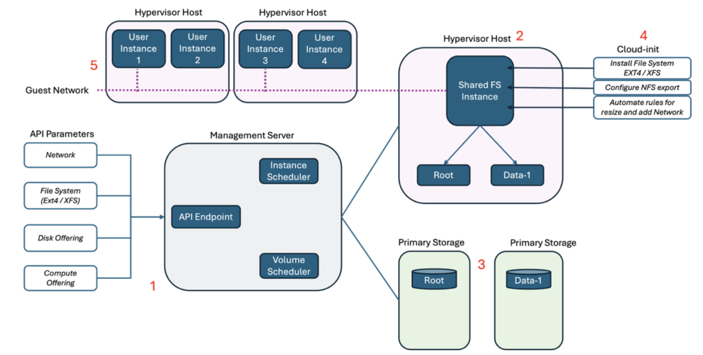Shared Filesystems Scalable Nas Storage For Multi Instance Access Cloudstack Feature First