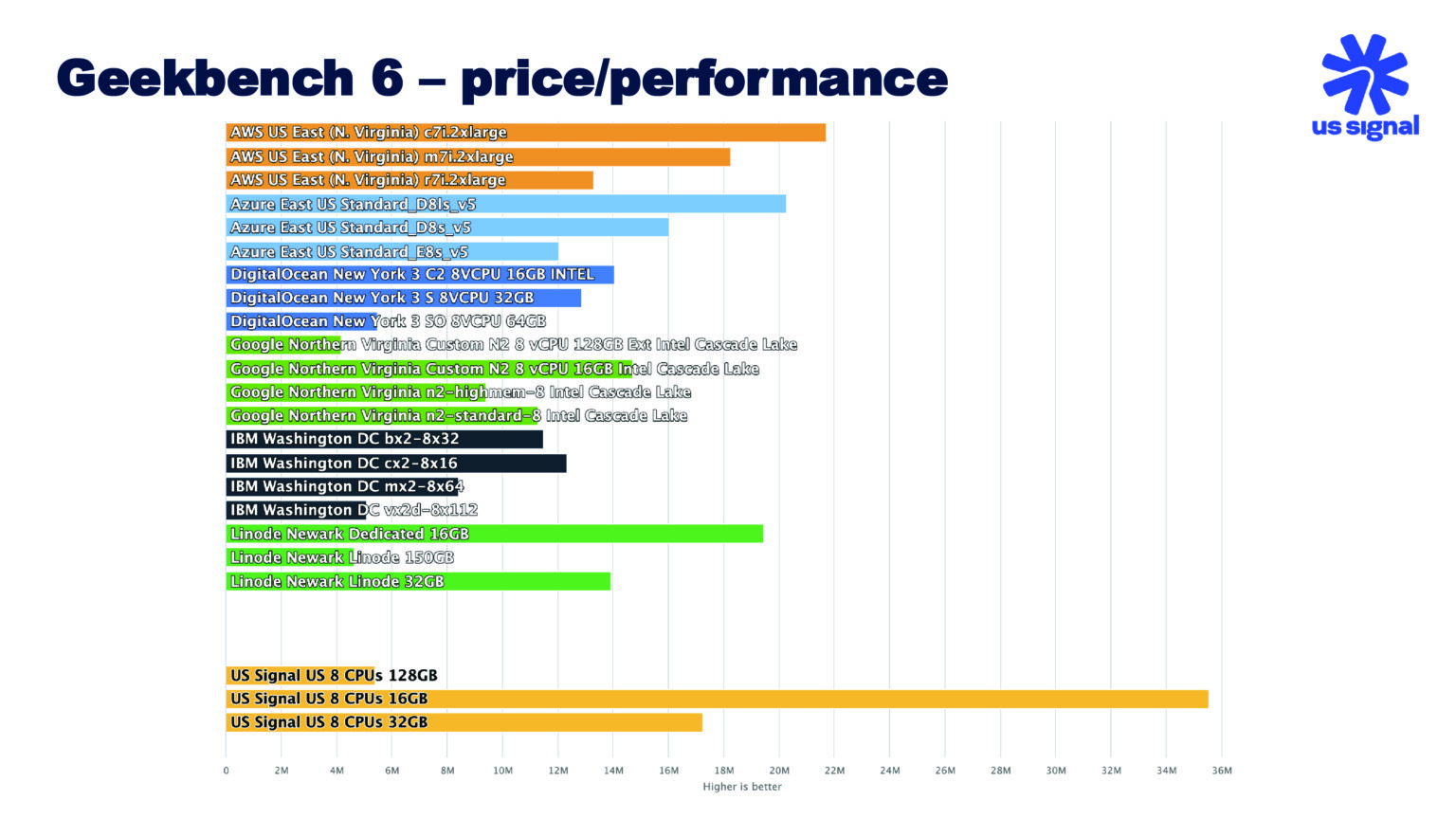 OpenCloud: CloudStack-powered, Public Cloud Performance - ShapeBlue