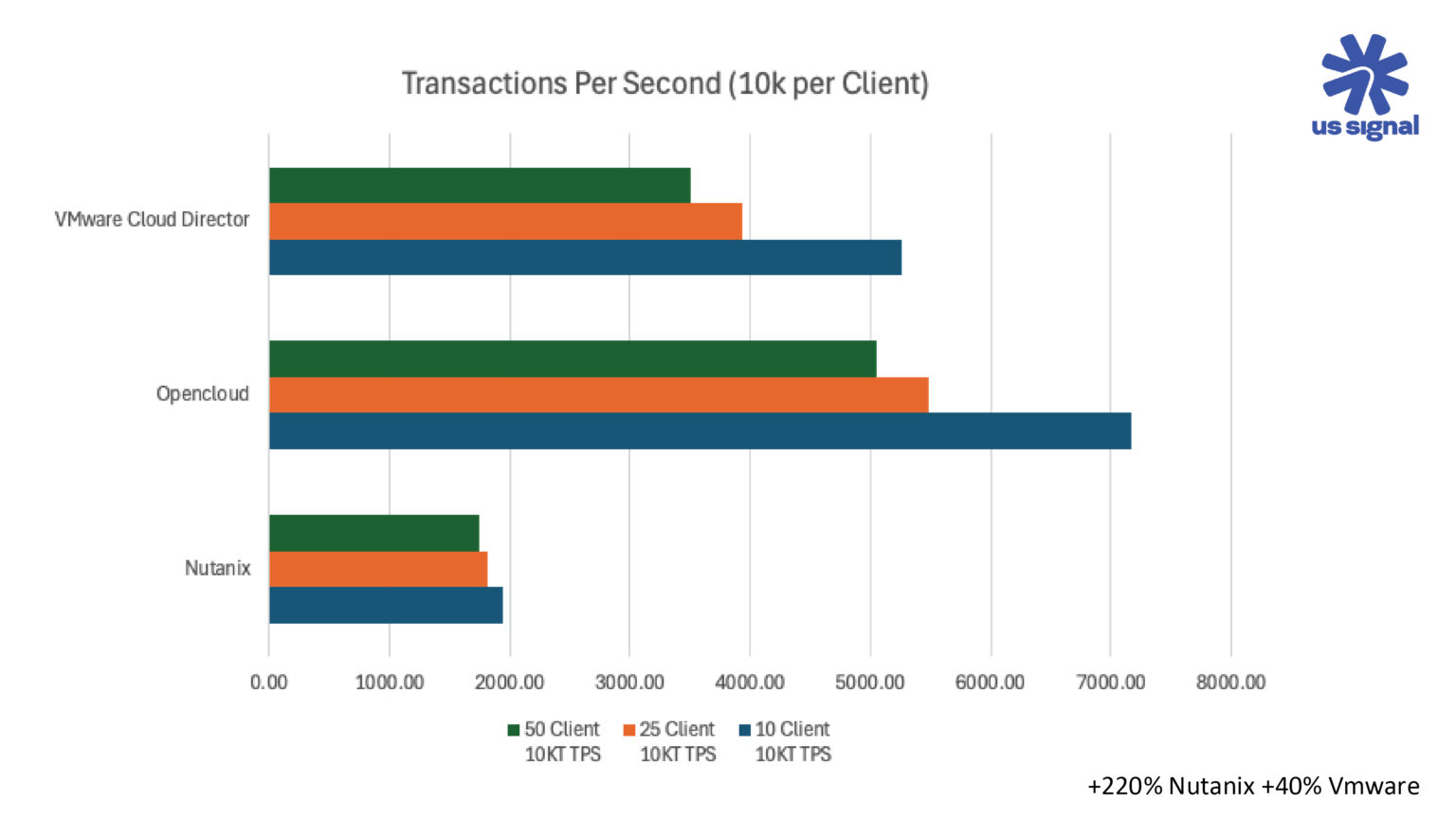 OpenCloud: CloudStack-powered, Public Cloud Performance - ShapeBlue