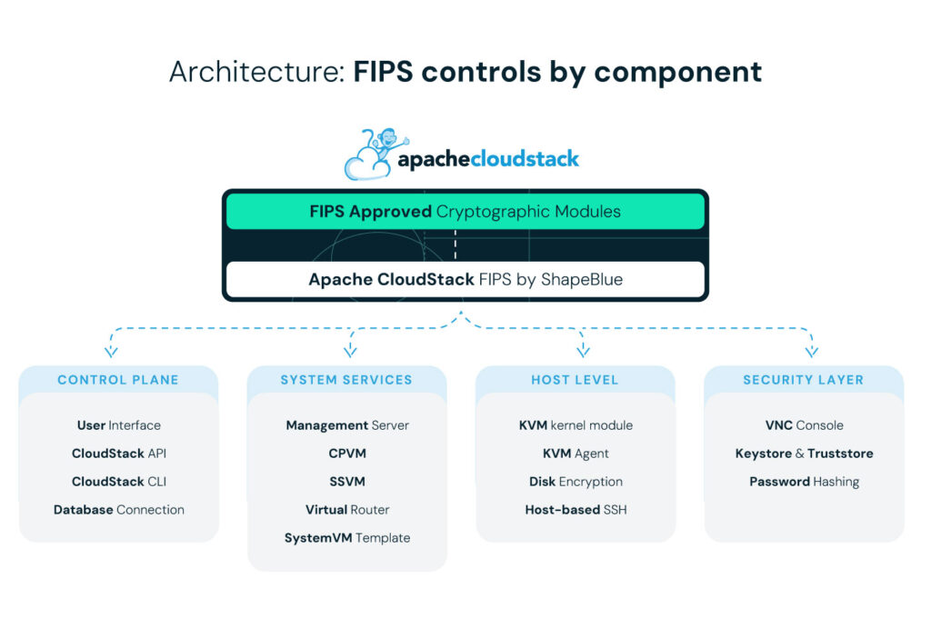 Apache CloudStack FIPS Compliance - FIPS Compliant IaaS - ShapeBlue